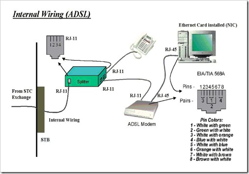 Computer and Communications: Asymmetric Digital Subscriber Line